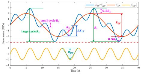 Small And Large Amplitude Stress Cycles Of The Bimodal Gaussian Process Download Scientific