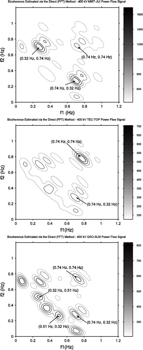 Contour Plots Of The Bispectrum Of Power Flow Signals For Case B Download Scientific Diagram