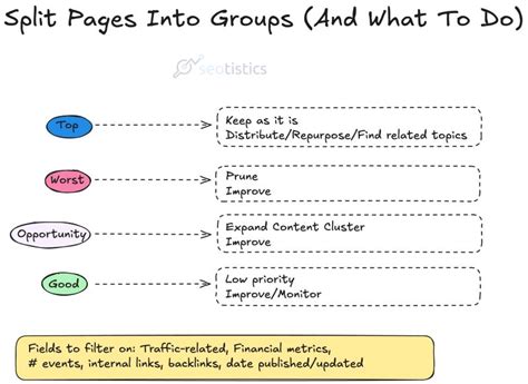 marco giordano on linkedin classifying your pages products into groups