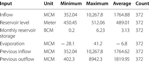 data acquired with descriptive statistics download scientific diagram