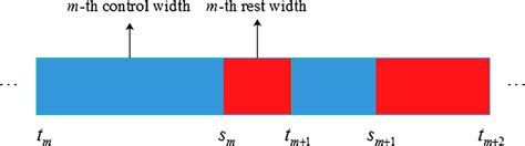 Aperiodically Intermittent Control Strategy Download Scientific Diagram