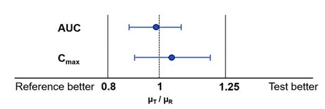 Bioequivalence Data Science Biostatistics Data Transparency Bioinformatics And Statistical