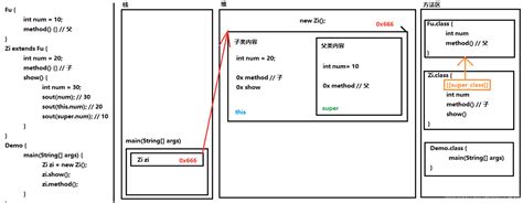 Java 内存分析：super 与 Thisjava Thissuper 内存图解 Csdn博客