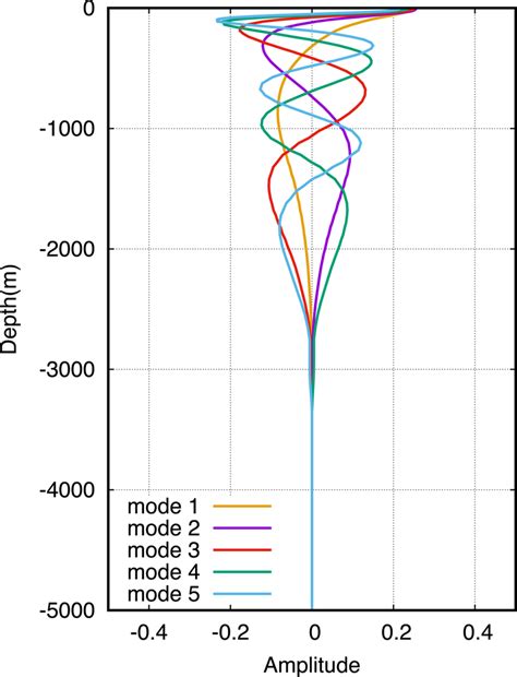 vertical eigenfunction Ψ⁽ⁿ⁾ of the first orange second purple