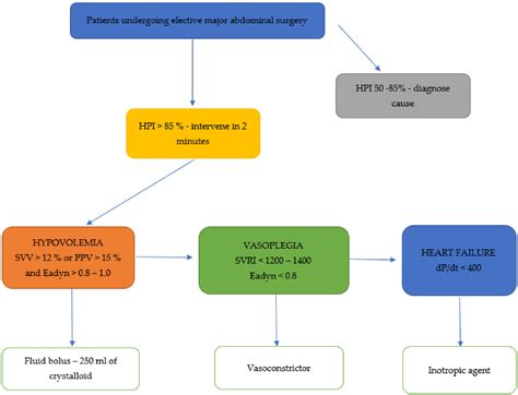 Figure 1 From Intraoperative Hypotension Prediction—a Proactive Perioperative Hemodynamic