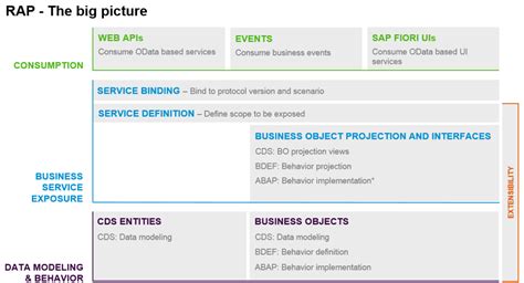 Abap Rap Theory Rap Technical