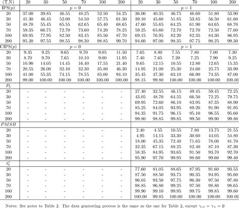 Power Of Panel Unit Root Tests Supposing Three Factors Exist When