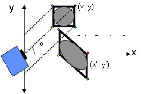 Example Of Transformation Caused By Misalignment In A Measurement