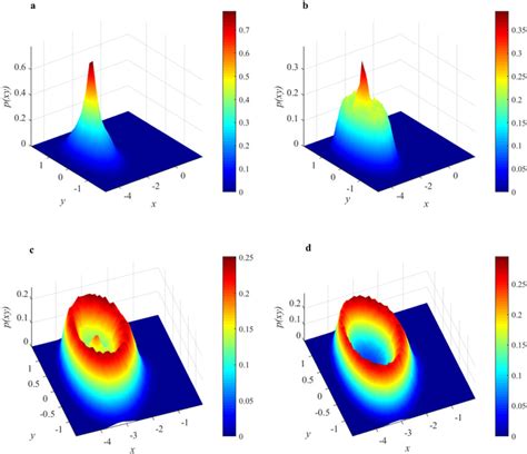 The Joint Pdfs Of X And Y For Different Nonlinear Coefficient μ In R D