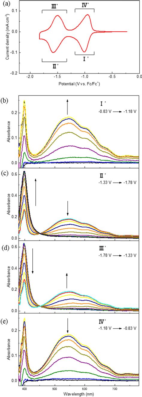 A Set Of Data Obtained From The In Situ Spectroelectrochemical Download Scientific Diagram
