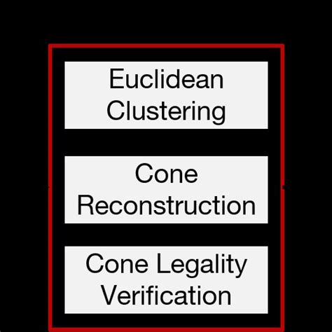 The Lidar Pipeline Used To Detect Cones And Estimate Their Color The