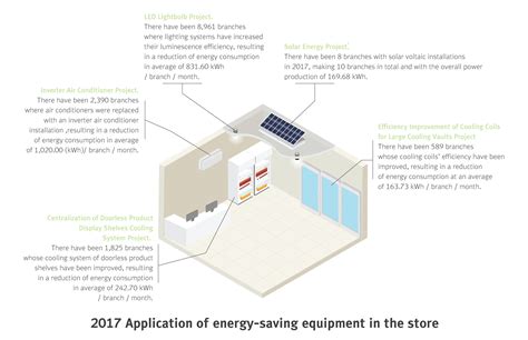 Energy Conservation Management CPALL