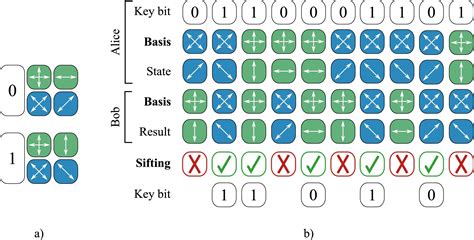 bases selection with pseudo random functions in bb84 scheme heliyon