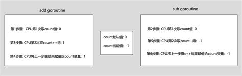 golang语言goroutine协程并发安全及锁机制 阿里云开发者社区