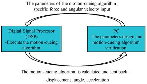 Design Of A Dsp Based Motion Cueing Algorithm Using The Kinematic