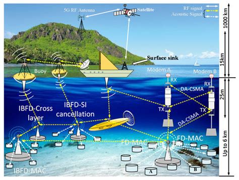 Jmse Special Issue Underwater Sensor Networks Uwsns