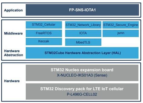 Stm32cube Mit Iota Von Stmicroelectronics