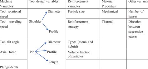 Fsp Parameters Involved In Composite Fabrication Download Scientific