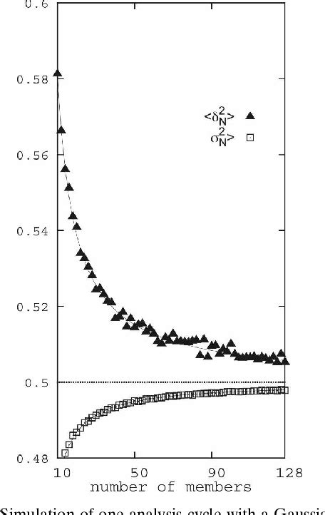 Figure 1 From Sampling Errors In Ensemble Kalman Filtering Part I Theory Semantic Scholar