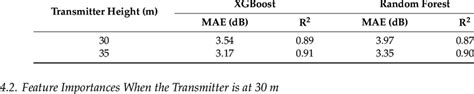 Error Metrics According To Both Methods For Two Transmitter Heights