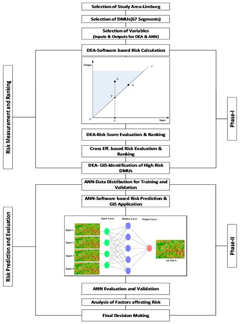 Applied Sciences Free Full Text Road Safety Risk Evaluation Using Gis Based Data Envelopment