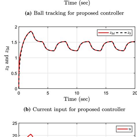 Simulation Results For Proposed Controller With Nominal Plant