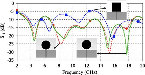 The Effect Of Patch Shape On Reflection Coefficient [color Figure Can Download Scientific