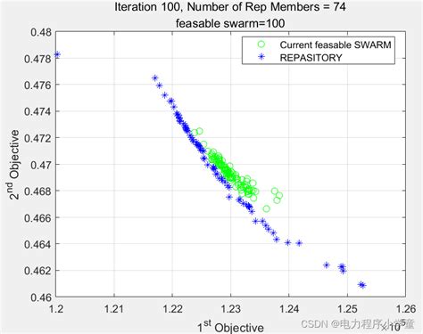 基于多目标粒子群算法的微电网优化调度 王金全粒子群算法调度优化 Csdn博客