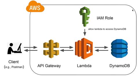 Aws Lambda Dynamodb로 Serverless 구축하기