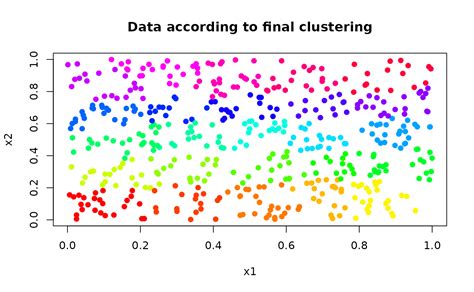 Using Self Organizing Maps With Sombrero To Cluster A Numeric Dataset