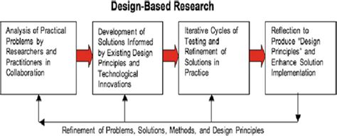 Predictive And Design Based Research Approaches In Educational Download Scientific Diagram