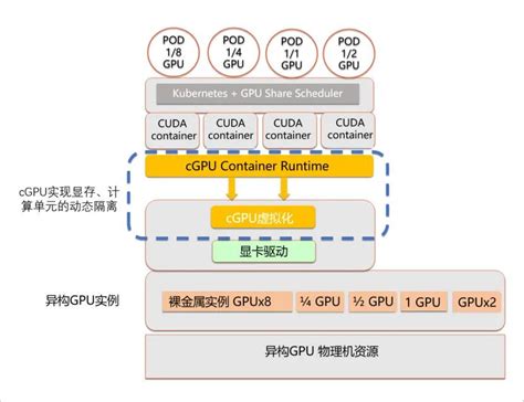 深入理解linux调度（gpu）虚拟化（内有惊喜） Csdn博客