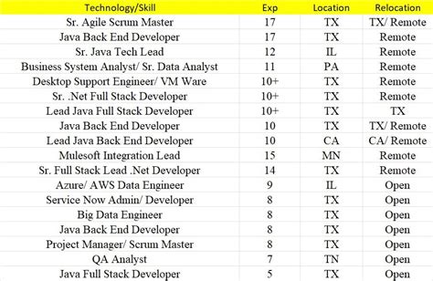 Kiran Prasad K On Linkedin We Have An Excellent Consultants On My Bench Please Find The Hotlist