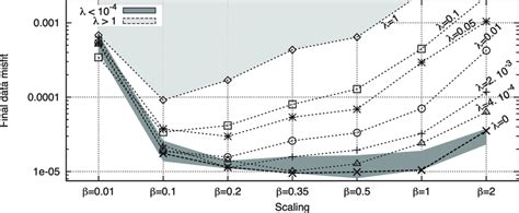 Final Data Misfit With Respect To Parameter Scaling When A Tikhonov