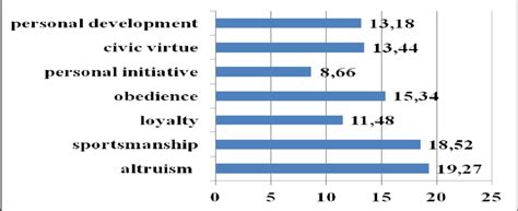 Dimensions Of Organizational Citizenship Behavior Download Scientific