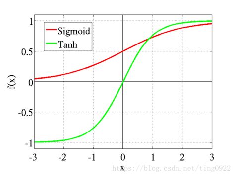 激活函数图解（sigmoid，relu，tanh，softplus）softplus Sigmod Csdn博客