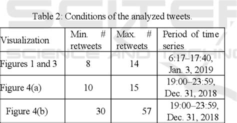 Table 2 From Time Series Visualization Of Twitter Trends Semantic Scholar