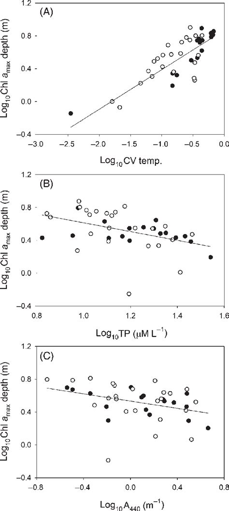 partial regression plots from a model relating the depth of maximum
