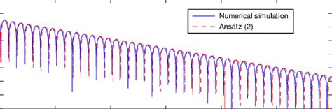 The Weyl Scalars 2 0 In Regularized Coordinates Upper Panel And 4