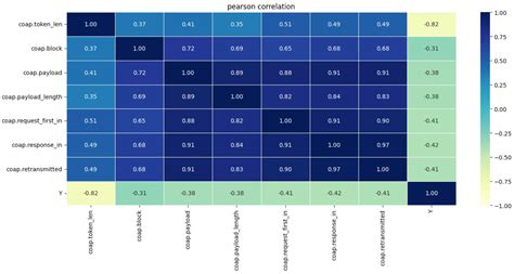 Machine Learning Based Dos Amplification Attack Detection Against