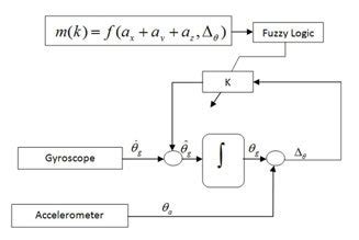 Block Diagram Of The Intra IMU Complete System Using Adaptive Error Download Scientific Diagram