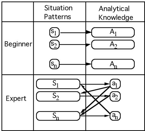 The Situation Recognition Analytical Reasoning Model Beginners Have Download Scientific