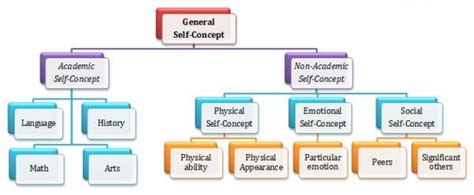 Structure Of Self Concept By Shavelson Et Al [8] Download Scientific Diagram