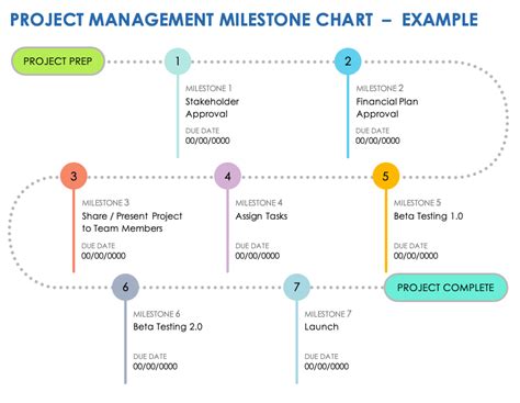 Milestone Charts 101 With Samples And Templates