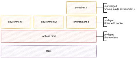 Error When Trying To Run Privileged Docker Inside Dind Rootless · Issue 1390 · Dockerfor Linux