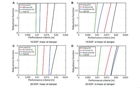 Comparison Of Robustness Functions For Ordinary Optimal Damper Download Scientific Diagram
