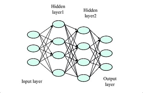 The Basic Structure Of The Deep Neural Network Dnn Download