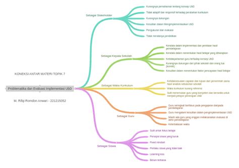 Problematika Dan Evaluasi Implementasi Ubd M Rifqi Romdon Anwari