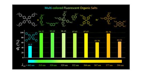 Highly Efficient Multicolor Emitting Tetraphenylethylene Based Organic Salts With