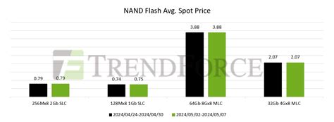 [insights] Memory Spot Price Update Buyer Shift To Spot Inquiries Due To Dram Module Contract